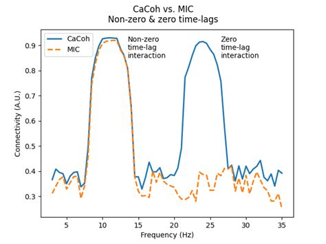 Comparison Of Coherency Based Methods — Mne Connectivity 070