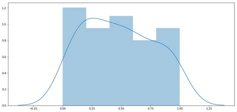 Python 3x Snsdistplot Is Plotting Negative Values For A Only Positive Variable Stack Overflow