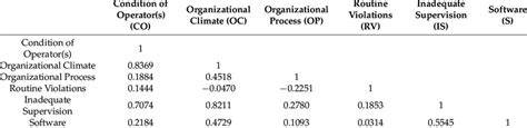 Explanatory Variables Correlation Matrix Download Scientific Diagram