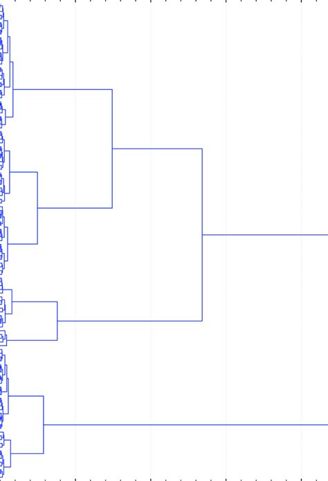 Dendrogram Resulting From Single Linkage Cluster Analysis Of Download Scientific Diagram