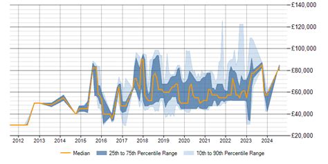 Aws Jobs In Bracknell Co Occurring Skills And Salary Benchmarking It
