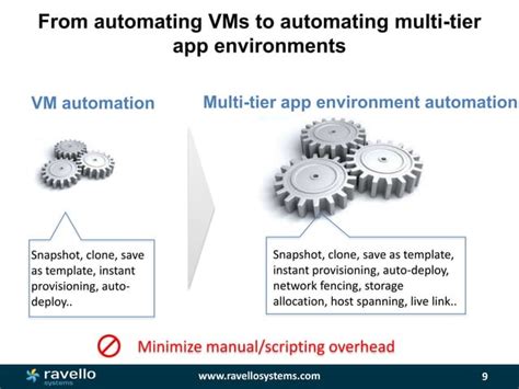 Destination Devops Evolving From Vmware Lab Management To Cloud Based Agile Devtest Using