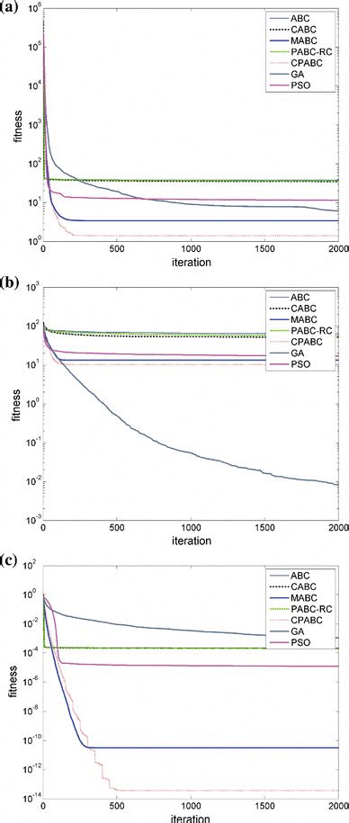 The Convergence Performance Of Seven Algorithms On The Three Benchmark