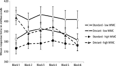 How Quickly Individuals With High And Low Working Memory Capacity WMC Download Scientific