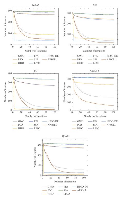 The Average Number Of Selected Features For Datasets Above 500 Download Scientific Diagram