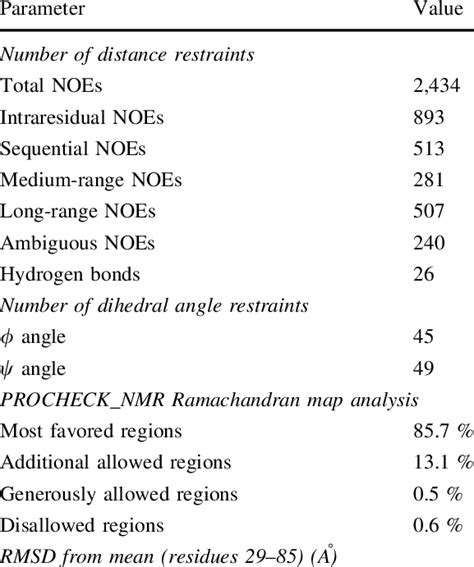 Experimental Restraints And Structural Statistics Of Ecrg2 Download Table