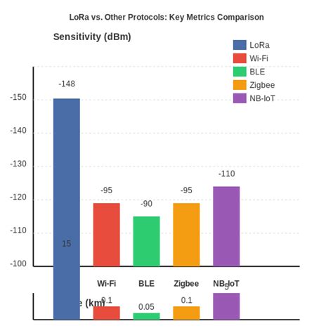Long Range Lora Communication Protocol Tutorials On Electronics