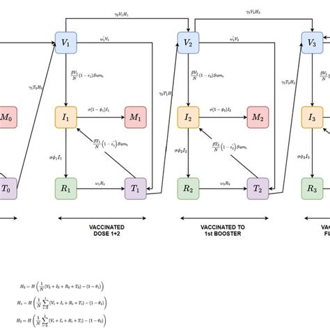 Flow Chart Of The Vaccine Model With Variables And Parameters Shown In