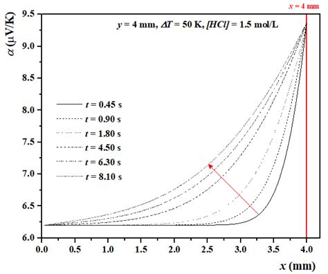 Variation Of The Seebeck Coefficient Along The Length Of The Cell For Download Scientific