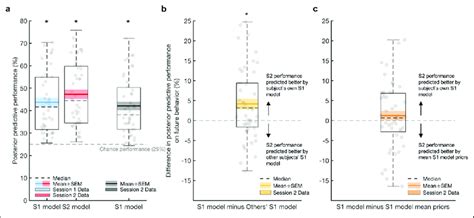 Posterior Predictive Performance Of The Winning Reinforcement Learning Download Scientific