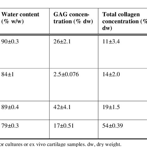 Properties Of Tissue Engineered Cartilage Constructs And Human Foetal