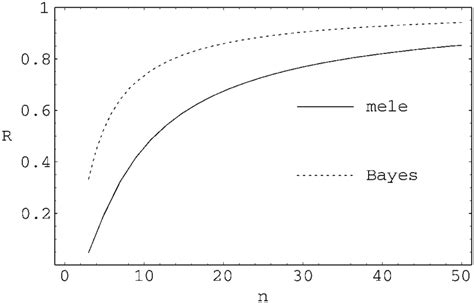 Relative Efficiency R Of The Mele And Bayes Estimator Vs The Mle Of The Download Scientific