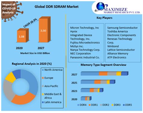 Ddr Sdram Market Global Industry Analysis And Forecast 2021 2027