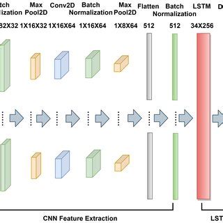 The Architecture Of The Proposed CNN LSTM Model Download Scientific Diagram