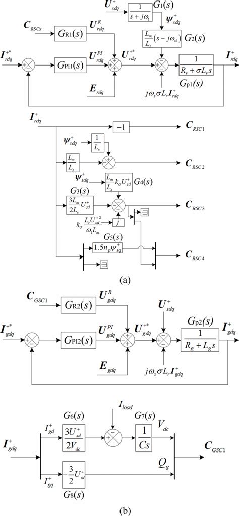 Block Diagram Of The Proposed Control Strategy A Rsc And B Gsc Download Scientific Diagram