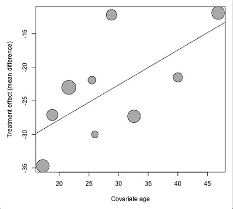 Bubble Plot With Fitted Meta Regression Line Download Scientific Diagram