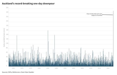Record Breaking Rainfall Inundated Auckland Proving Once Again We Are Not Ready