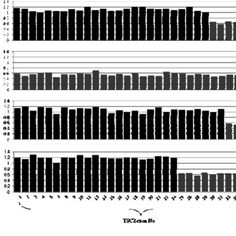 Mlpa Analysis Mlpa Data For Tsc2 And Pkd1 Is Indicated With Details Of