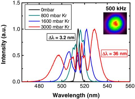 Self Phase Modulation Of 515 Nm Pulses In A Kr Filled Capillary At