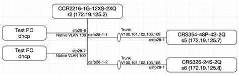 Vlan Bridge And Dhcp Beginner Basics Mikrotik Community Forum