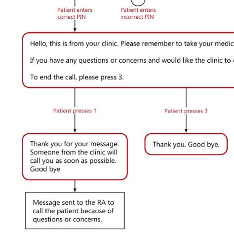 Example Of Ivr Flow Chart For Medication Adherence Reminder Call Download Scientific Diagram