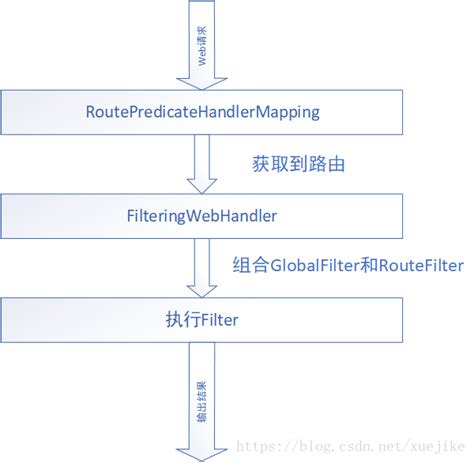 Spring Cloud Gateway源码阅读1工作流程分析和整理git下载springcloud Gateway源码 Csdn博客