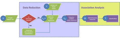 The General Workflow Of The Symbolic Machine Learning Sml Classifier Download Scientific