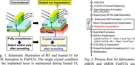 Figure 1 From Heated Ion Implantation Technology For Highly Reliable Metal Gate High K Cmos Soi