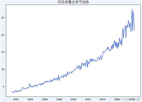 python面板时间序列数据预测：格兰杰因果关系检验granger causality test药品销售实例与可视化 python 格兰杰因果