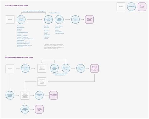 A Flow Diagram With Several Different Types Of Items In The Center And