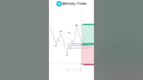 Коррекция по Фибоначчи Трейдинг Стратегия Youtube