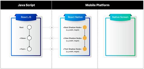 Fabric Architecture How It Makes The React Native Better