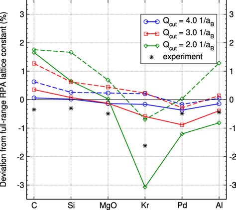 Equilibrium Lattice Constants Obtained Via The Sck Extrapolation