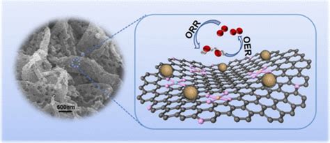 Ce Doped Fe N C Fe3c Nanosheets As An Efficient Oxygen Electrocatalyst Under Alkaline And Acidic