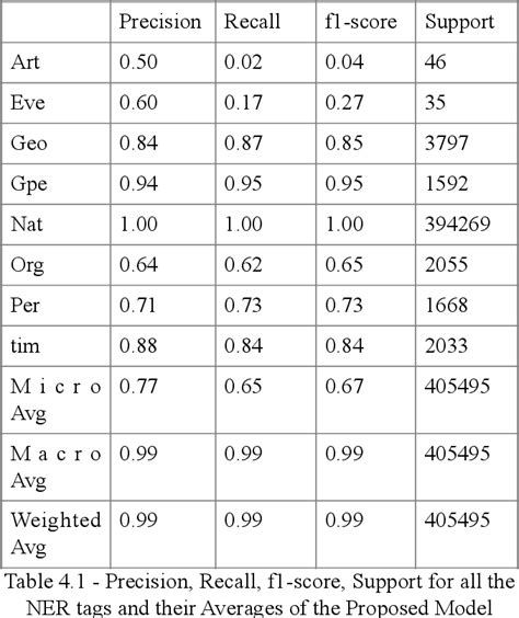 Figure 41 From Named Entity Recognition Using Multiple Smaller Lstm In
