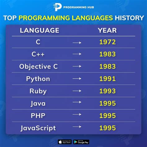 Programming Hub On Linkedin Flipping Through Some History Pages🔁