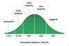 Bell Curve Innovation Adoption Lifecycle Scientific Image