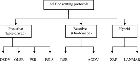 Figure 1 From Performance Comparison And Analysis Of Mobile Ad Hoc