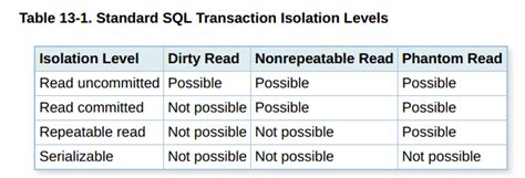 Nodejs What Is The Best Database Transaction Isolation Level In This