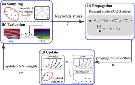 Data Driven Turbulence Modeling Heng Xiaos Research