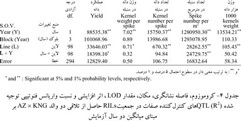 pooled analysis of variance across two years of experiment for the