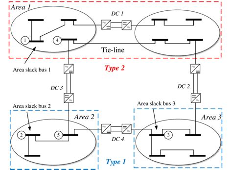 7 Partition For Generating The Distributed Areas Download