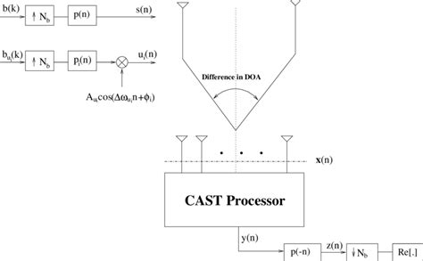 Discrete Time Baseband Equivalent Model Of A Multi User Bpsk System Download Scientific Diagram