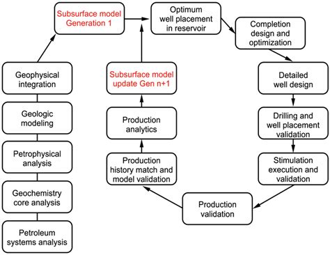 field development process and workflows developed over a common