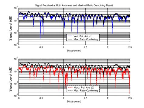 3 Envelopes Received By A Two Branch Polarization Diversity System