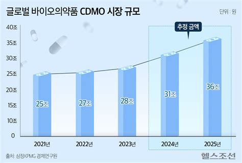 올해 바이오의약품 Cdmo 시장 규모 ‘36조 주목할 기업은