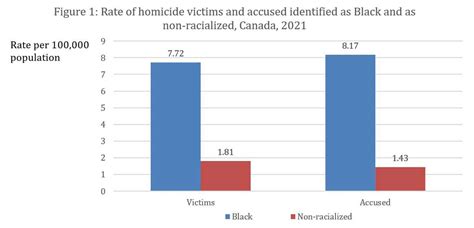 Crime Rates By Race