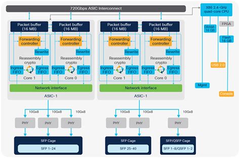 Cisco Catalyst 9200 Series Switch Architecture White Paper 51 Off