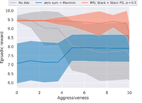 Robust Reinforcement Learning As A Stackelberg Game Via Adaptively