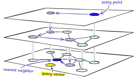 Hnsw算法的基本原理及使用hnws算法 Csdn博客